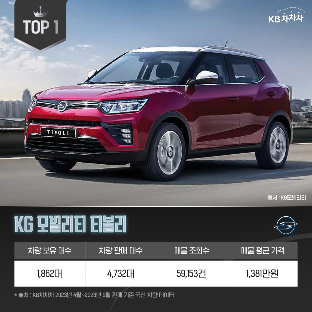 첫차로 딱! 소형 SUV 추천, 가성비 넘치는 TOP5 모델은? | KB의 생각